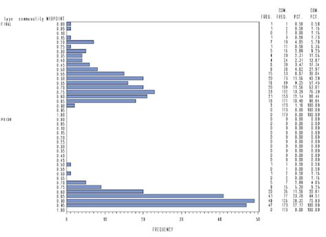 Final Communality Values For The 4 Factor Solution Top And Prior