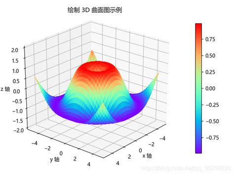 Python 数据分析三剑客之 Matplotlib（十）：3d 图的绘制三维数据截面显示 Python Csdn博客