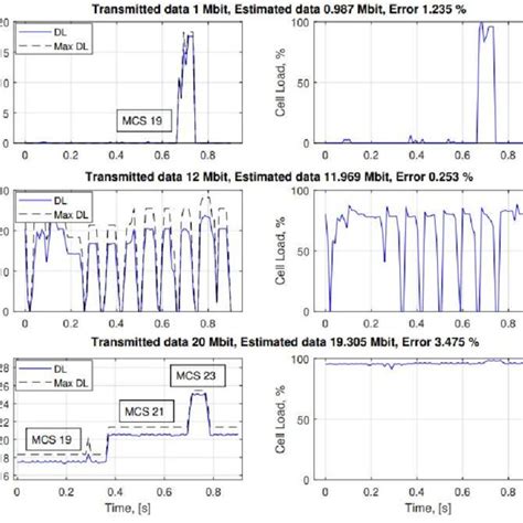 Dl Cell Throughput And Load For 3 Different Lte Signals Download