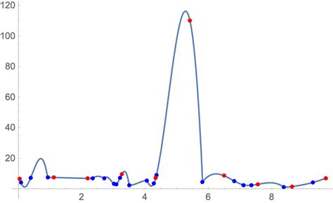 Interpolation Convert List Of Interpolatingfunctions To Data