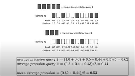 Mean Average Precision Map For Information Retrieval Systems Analytics Yogi