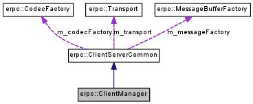 Erpc Api Reference Erpc Clientmanager Class Reference