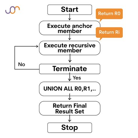 Sql Ctes Usage Advantages And Drawbacks Stratascratch