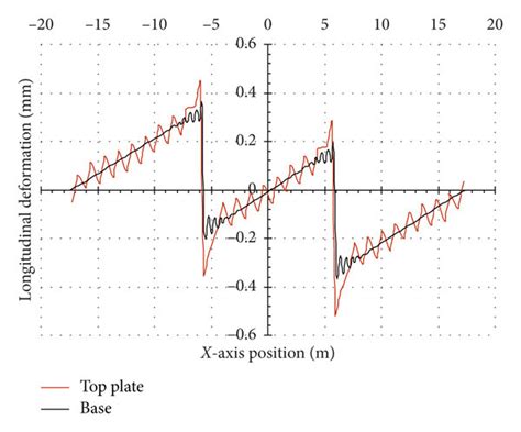 The Longitudinal Deformation Curve Of The Rail Beam Along The Download Scientific Diagram