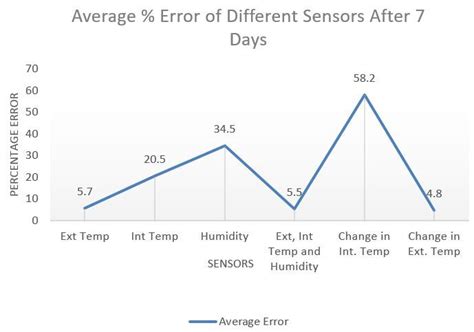 Average Error For Different Sensors In Matlab Simulation Download Scientific Diagram