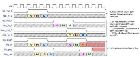 Why Verification Matters In Network On Chip Noc Design Edn