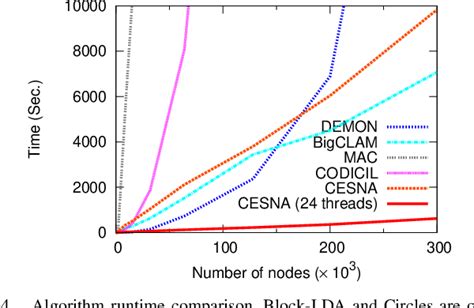 Figure 1 From Community Detection In Networks With Node Attributes