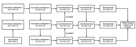 Yolov5 Detection System Yolov5 Is A Target Detection Algorithm And Its