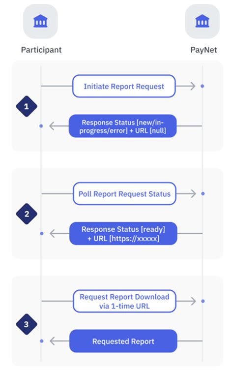 Financial Reports Api Flow Paynet Apis Documentation Financial Reports Api Flow Paynet Apis Documentation