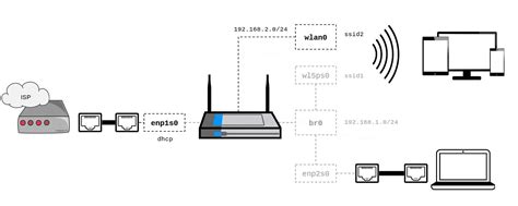 how to setup a virtual ssid with hostapd renaud cerrato medium