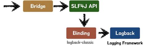 Springboot에서 Logback 설정하기logback Springxml Springboot에서 Logback 설정하기logback Springxml