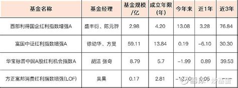 曾经古老的红利基金，又开始火了起来 记得 红利指数 是在2017年左右的时间火起来，当时还在讨论是 中证红利 指数好，还是上证红利指数好。随着