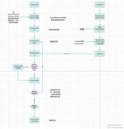 Livedata 粘性事件（原理四个解决方法）粘性事件产生原因 我们经常会遇到所谓的粘性事件，具体什么是粘性事件呢？我 掘金