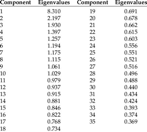 Eigen Values Of Selected 35 Items For Exploratory Factor Analysis