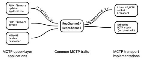 Mctp Rust New Crates For Platform Mctp Infrastructure Code Construct