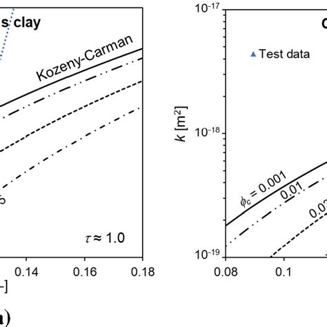 Porositypermeability Relationships For Tight Rock With Reported Values