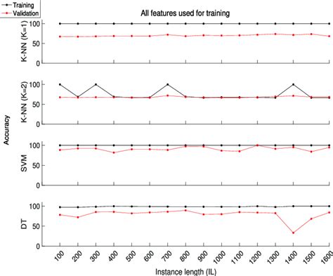 Training And Validation Results Of All The Classifiers Used The Four Download Scientific