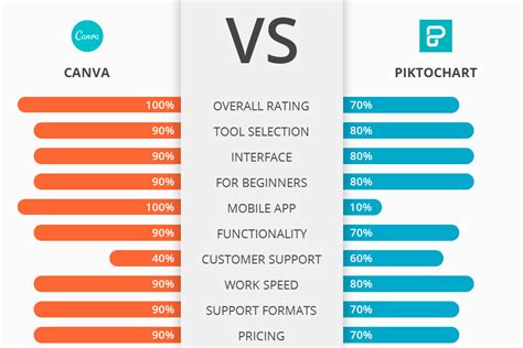 Canva Vs Piktochart Which Software Is Better