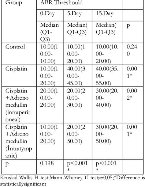 Evaluation Of The Abr Measurements According To The Groups Download