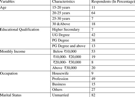 Socio Economic Profile Of The Users Download Scientific Diagram