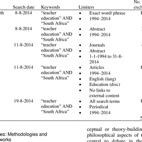 Systematic Review Methods And Process Download Scientific Diagram
