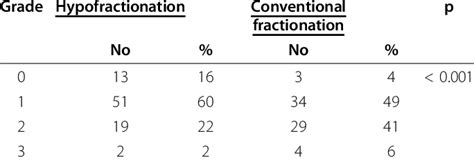 Acute Radiation Reactions RTOG Scale Download Table