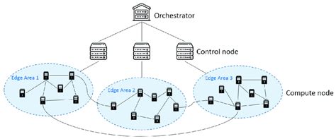 Three Tier Hierarchy Edge Network Architecture Download Scientific