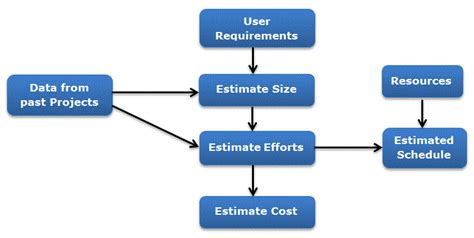 Software Project Estimation Part Tigo Software Solutions