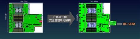 Dc Scm的簡介與功能 Genspark