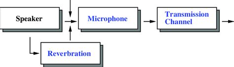 1 Types Of Distortions In Adverse Environment Download Scientific