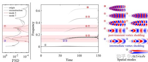 发掘数据中的瞬态非平稳动力学 降阶变分模态分解rvmd 知乎