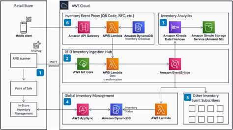 Enhancing Retail Store Inventory Management Through Rfid Technology And Aws Aws For Industries