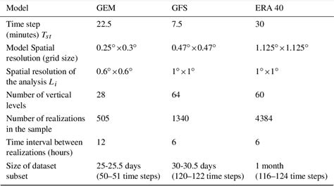 Table 1 From The Stochastic Multiplicative Cascade Structure Of Deterministic Numerical Models