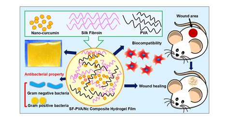 Fabrication Of Curcumin Loaded Silk Fibroin And Polyvinyl Alcohol Composite Hydrogel Films For