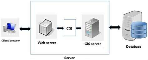 Webgis Architecture Download Scientific Diagram