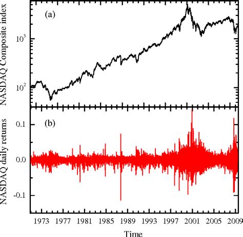 Figure 1 From Asset Returns And Volatility Clustering In Financial Time Series Semantic Scholar