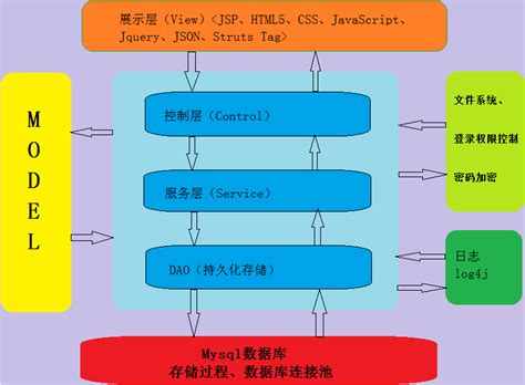 java web中jspcontroller action fillter servicedaopo db路由过程 小强找BUG