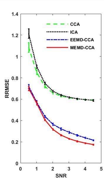 Performance Comparison At Various SNR Values In Terms Of Two Measures Download Scientific