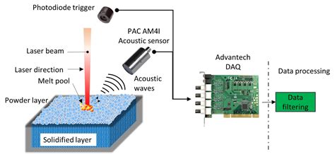 Github Vigneashpandiyan Additive Manufacturing Acoustics Semisupervised Learning Semi