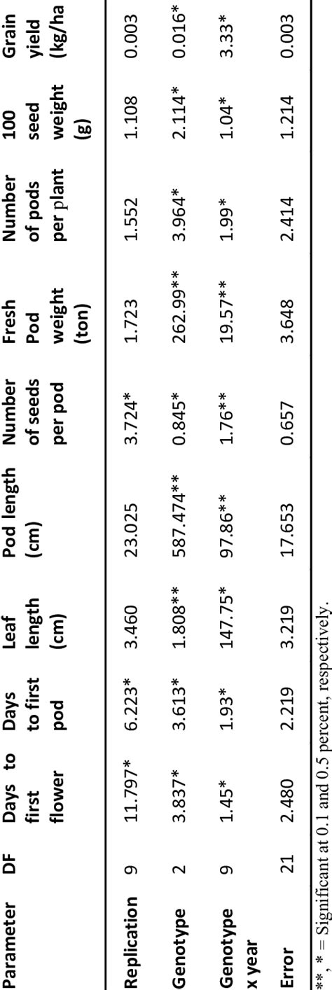 Mean Squares For Nine Agronomic Characters Of Vegetable Cowpea For Two Download Table
