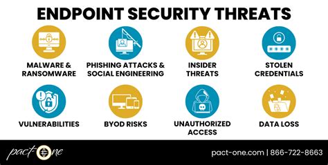 What Is Endpoint Detection And Response Edr Pact One Solutions Llc