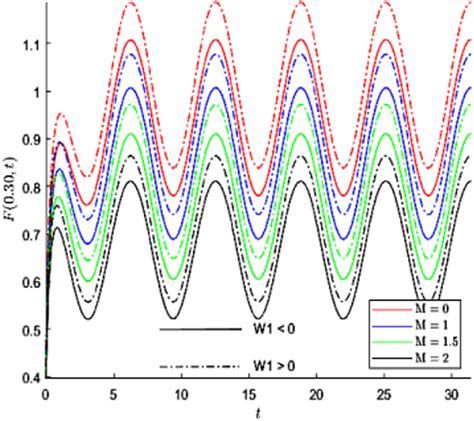 Plot Of F Against T For M Download Scientific Diagram