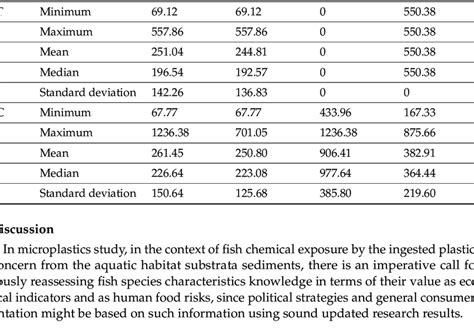 The Feret Diameter Of The Analyzed Microplastics Gastrointestinal Download Scientific Diagram