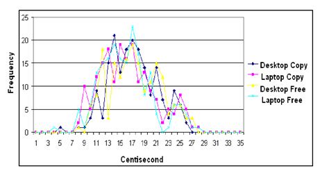 figure 2 from keystroke biometric identification and authentication on