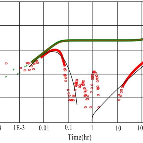 The Pressure Build Up Curve Of In Well Sy 5 Download Scientific Diagram