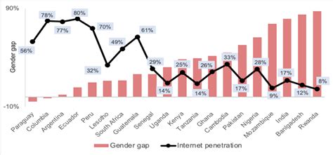 Figure 8 From Gendered Nature Of Digital Inequality Evidence For Policy Considerations