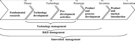 Classification Of Technology Randd And Innovation Management Specht