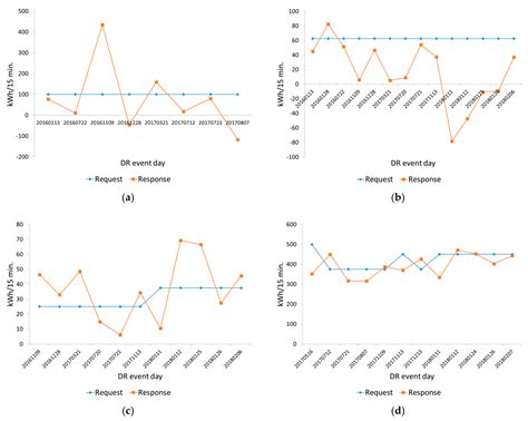 Data Driven Prediction Of Load Curtailment In Incentive Based Demand