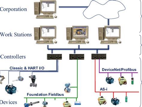 A Process Control System Download Scientific Diagram