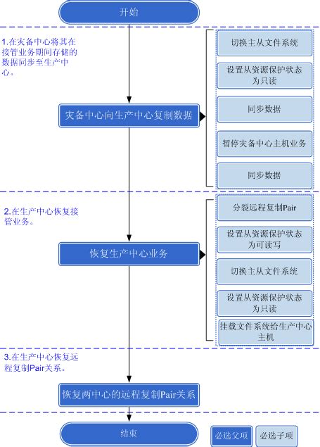 业务恢复流程 oceanstor v500r007 kunpeng hyperreplication特性指南（文件业务） 华为数据存储